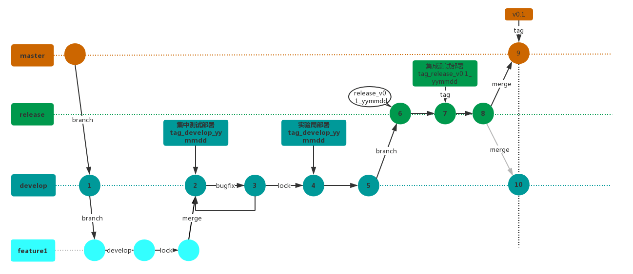 Git 分支规范 正儿八经 资深javareact工程师